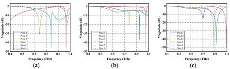Deep Learning Enhanced Inverse Modeling Of Terahertz Metasurface Based On A Convolutional Neural