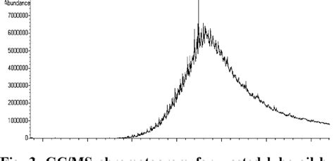 Figure From GC MS Analysis Of Ethylene Glycol In The Contaminated Lubricant Oil Through