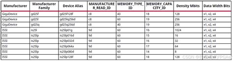 Xilinx Fpga支持的flash型号汇总zynq支持的flash Csdn博客