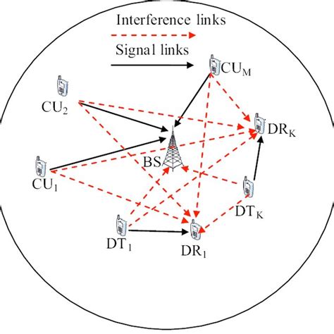 System Model Of D2d Aided Underlaying Cns In Which Each Cell Provides Download Scientific