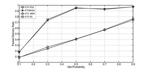 25 The Pdr And Throughput Vs Pu Traffic Extremely Fixed Data Rate