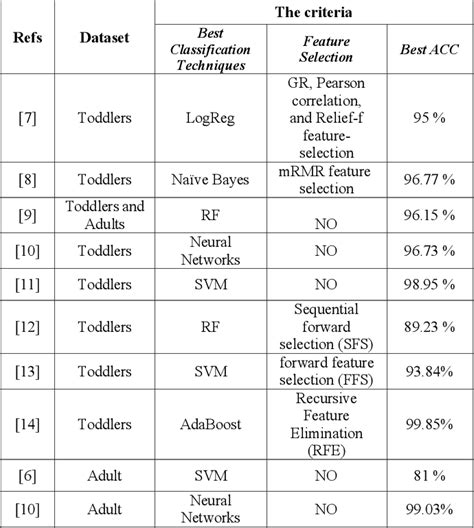 Table 1 From Improving Machine Learning Based Asd Diagnosis With