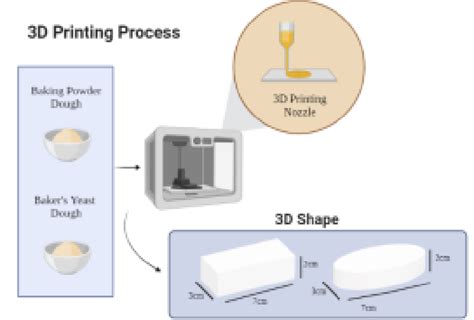 3d Printing Process Download Scientific Diagram