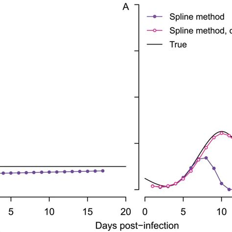 the spline method performs better than previous methods in capturing