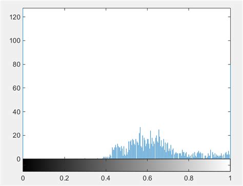 Matlab Image Histogram Analysis How Do I Test For An Underlying Bimodal Distribution Stack