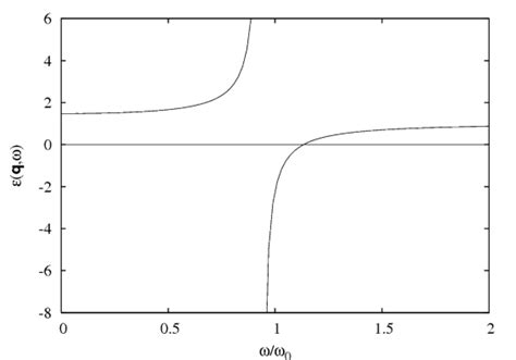 Dielectric Function Of A One Band Metal And B Two Band Insulator