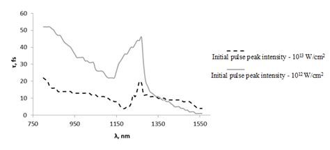 Dependence Of The Spectral Supercontinuum Coherence Time On The Central