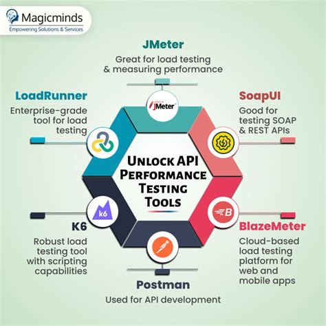 How Magicminds Can Help You With Api Testing Magicminds Posted On The Topic Linkedin