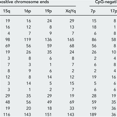 Motifs Of Transcriptional Regulatory Elements Found In The Different
