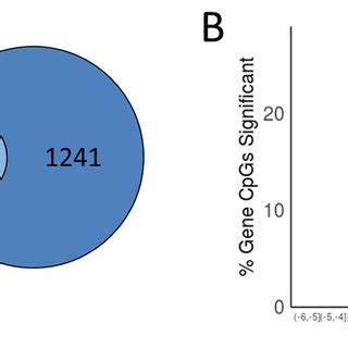 Comparison Between Methylation Changes And Gene Expression Changes A Download Scientific