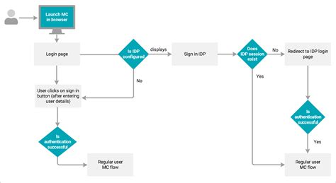 Idp Integration Pcoip Management Console 22 07 Administrators Guide