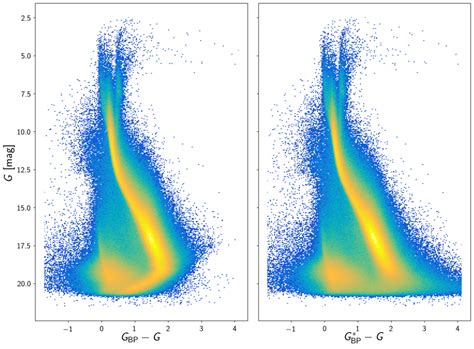 Colour Magnitude Diagram For A Sample Of ≈ 34 Million Nearby Sources Download Scientific
