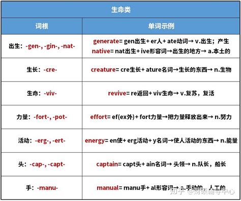 单词怎么背，看这里！118个考研英语常见词根词缀！ 知乎