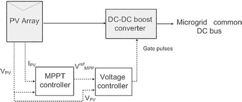 Block Diagram Of Pv System Mppt Controller Download Scientific Diagram