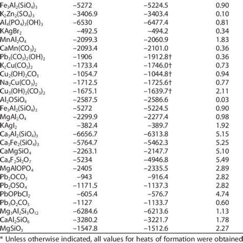 Simple Salt Lattice Energies Kjmol Used In Summation Approximation