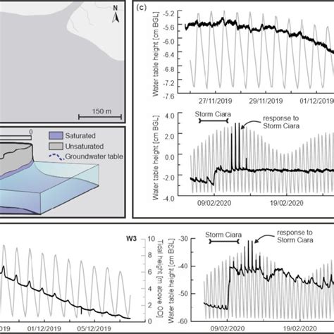 Groundwater Monitoring A Location Of The Groundwater Monitoring Download Scientific Diagram