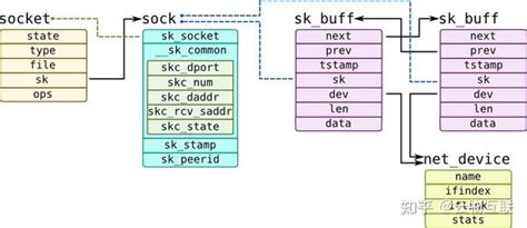 Linux 实现原理 Socket 网络框架与编程示例 知乎