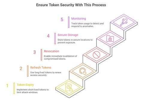 Web Api Authentication And Authorization Step By Step Guide