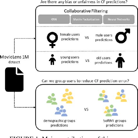 Figure 1 From Bias And Unfairness Of Collaborative Filtering Based
