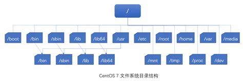 快速搞定linux基础 cr mao