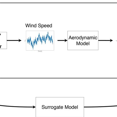 The Common Deterministic Process Of Aerodynamic Modeling Vs The Download Scientific Diagram