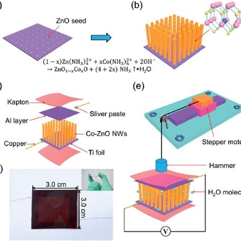 Fabrication Process Of The Self Powered Humidity Sensor Based On Download Scientific Diagram