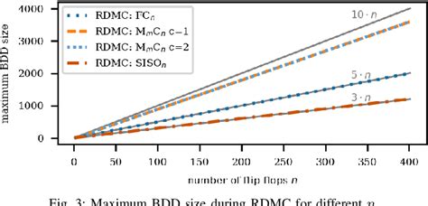 Figure 3 From Polynomial Formal Verification Of Sequential Circuits