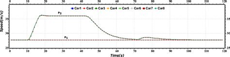 Speed Versus Time Graph Of Merge Maneuver Download Scientific Diagram