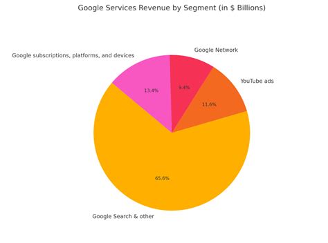Alphabet Q1 Earnings The Search King Keeps Getting Better Maintain