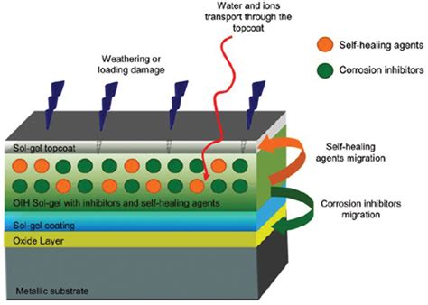 Advanced Multifunctional Corrosion Protective Coating Systems For Light