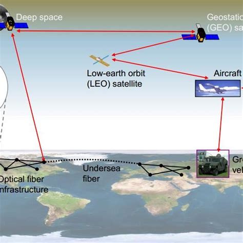 Pdf Free Space Optical Communication Laser Sources Modulation