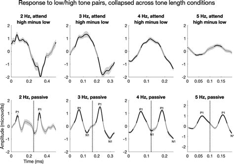 Difference Between Waveforms In Attend High And Attend Low Conditions Download Scientific