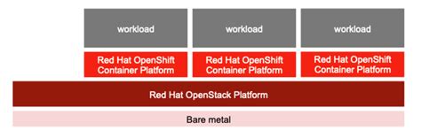 Red Hat Openshift 4 Ve Openstack 16 Altyapı İlişkisi Nedir Mantıksal