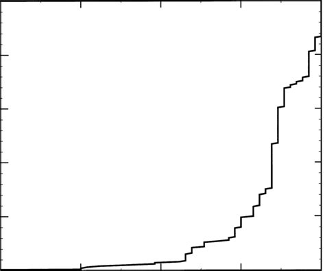 The Rate Of False Positives Versus The Rate Of True Positives