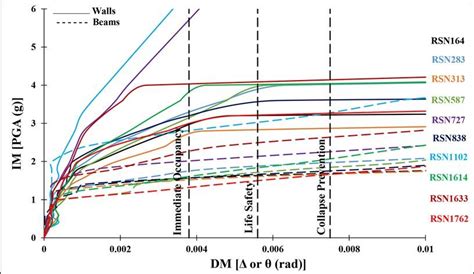 Result Of The Incremental Dynamic Analysis And Limit States For A