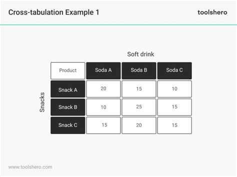 Contingency Table The Theory And An Example Toolshero