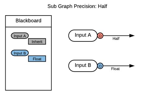 Sub Graph Precision