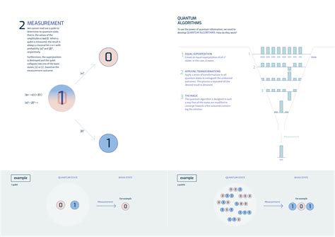 Tu Delft Quantum Computing Infographic Story On Behance