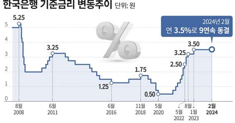‘상반기 동결 예고에도 고개든 금리 인하 기대감… “내수부진 지속”