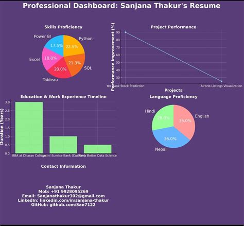 Introducing My New Dashboard Sanjana Thakur Posted On The Topic Linkedin