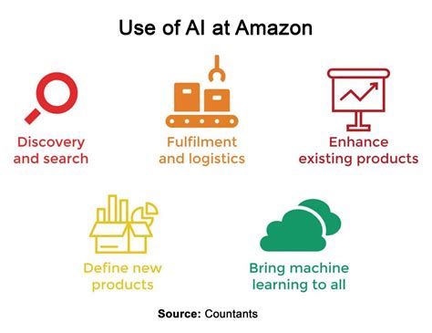Ai At Amazon