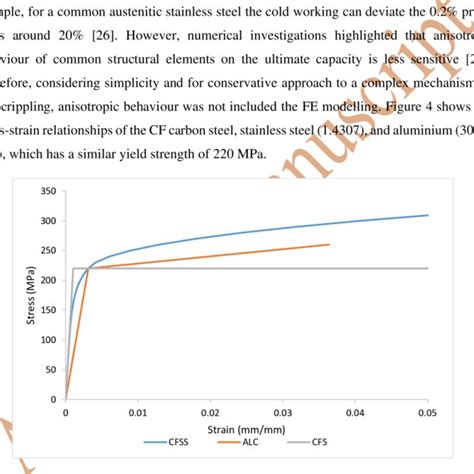 Web Crippling Loading Conditions 1 Download Scientific Diagram