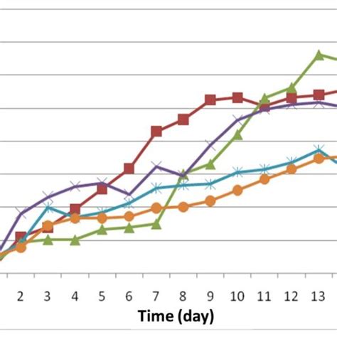 Microalgae Cell Count Download Scientific Diagram