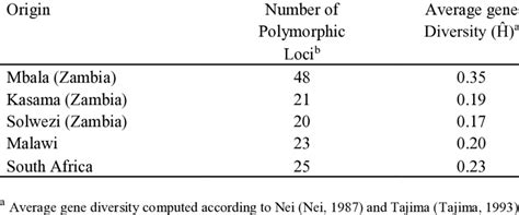Gene Diversity And Number Of Polymorphic Loci Of Southern African C