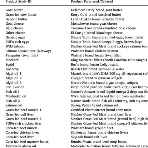 Edible Oils And Fat Containing Foods For Compositional Analysis