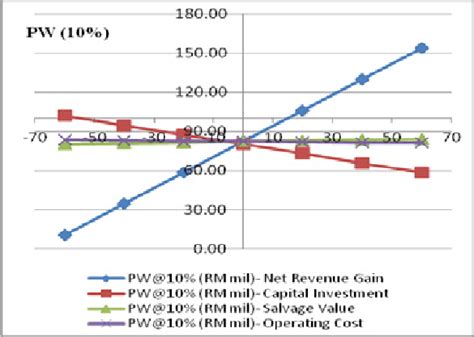 Sensitivity Graph Example Of Formula Used To Determine The Sensitivity