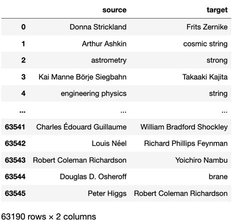 Social Network Data Visualization By Damien Benveniste