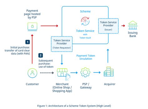 Payment Token