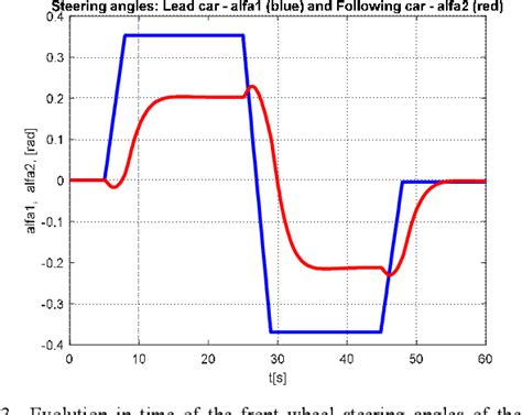 Figure 1 From Kinematic Model And Active Steering Control For A Robotic Mechanically Linked