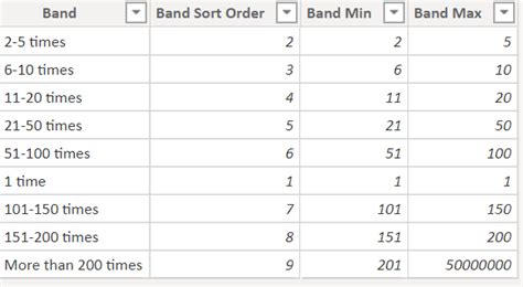 Count Of Frequency Of Occurrence Issue Power Bi Enterprise Dna Forum